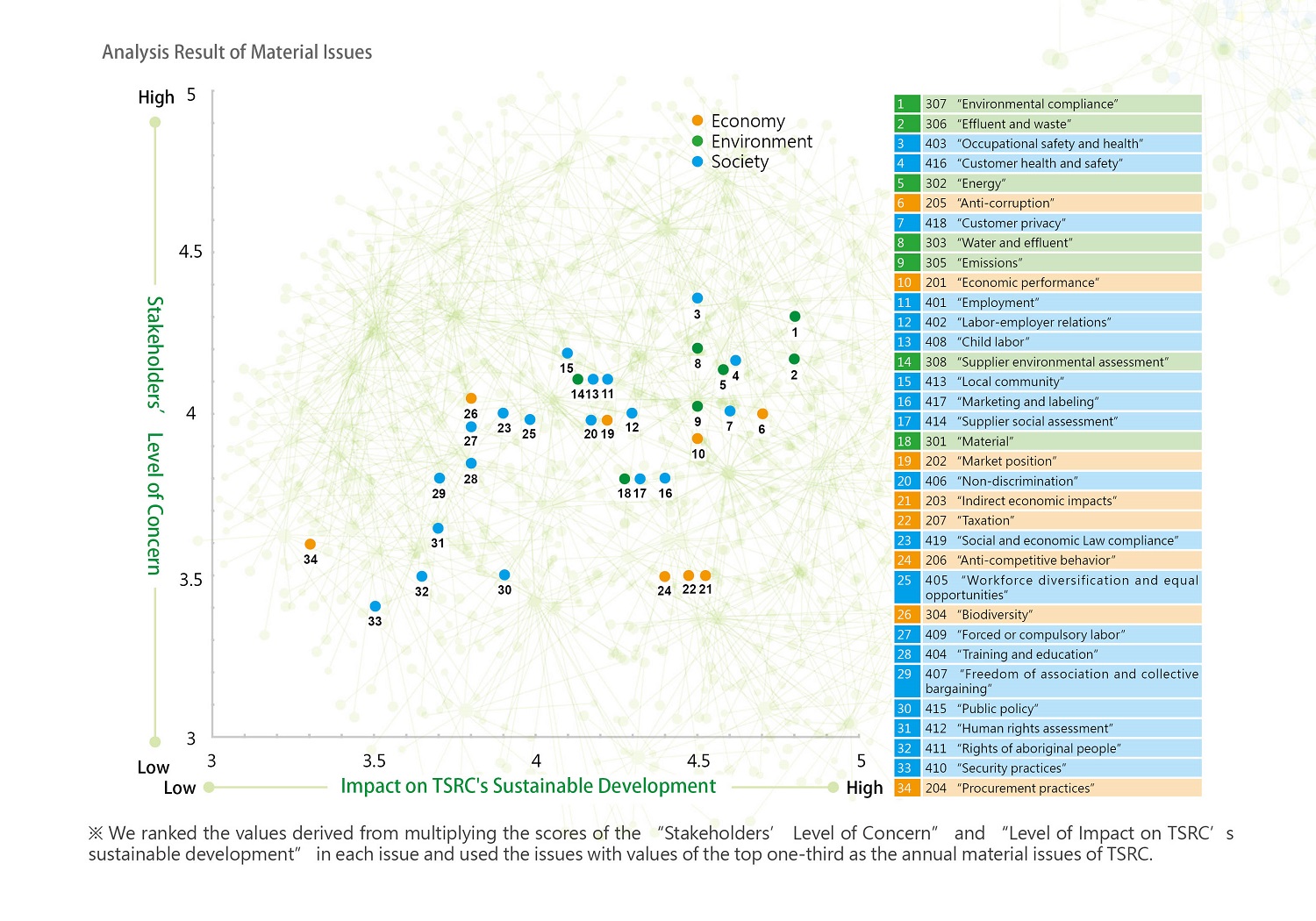 Sustainability Issues Management - TSRC 台橡股份有限公司 - TSRC 台橡股份有限公司