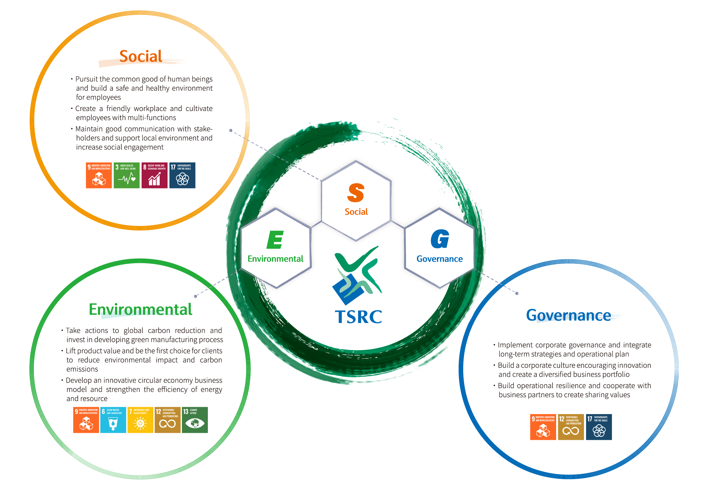 ESG Management - TSRC 台橡股份有限公司 - TSRC 台橡股份有限公司