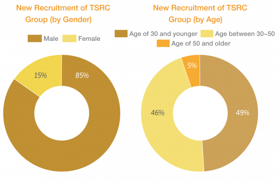 Social - TSRC 台橡股份有限公司
