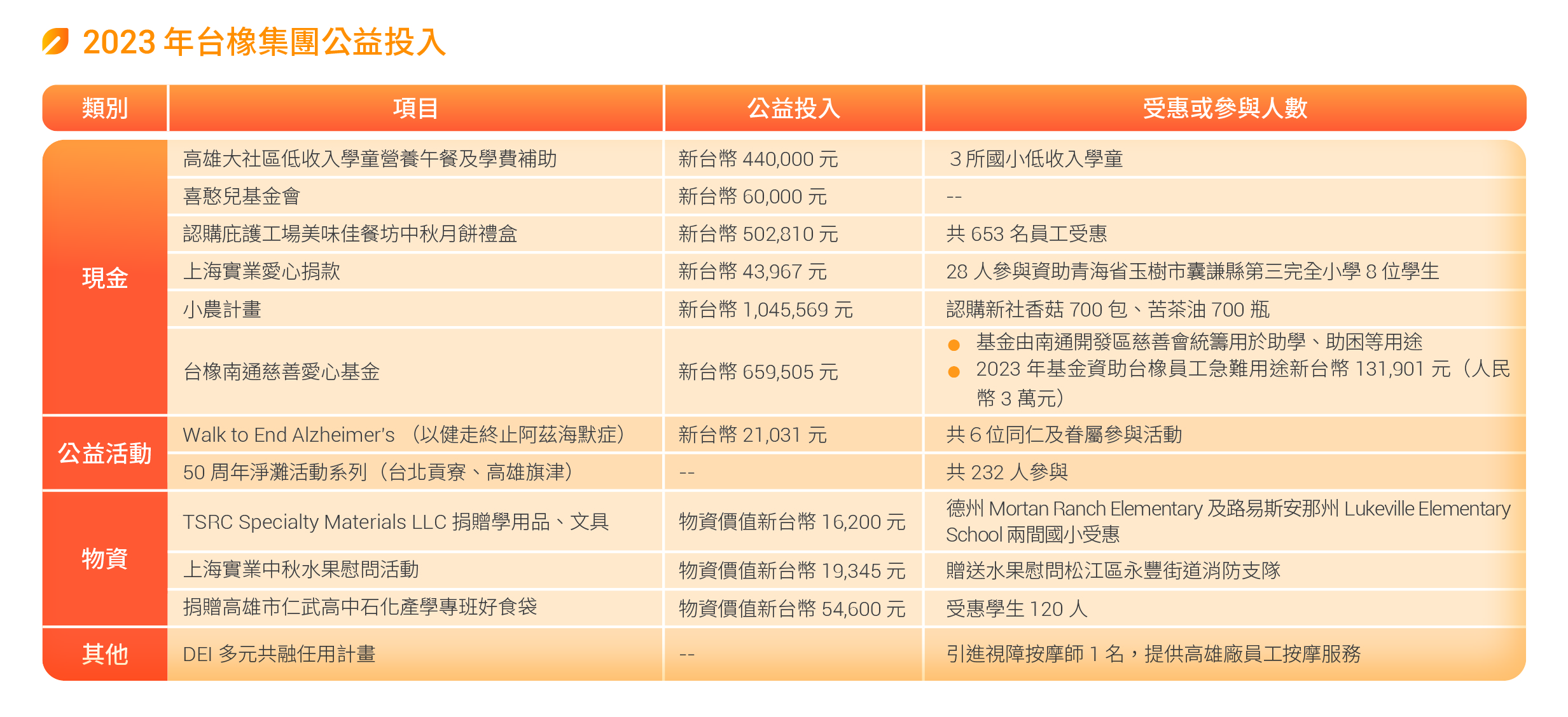 社會 - TSRC 台橡股份有限公司 - TSRC 台橡股份有限公司